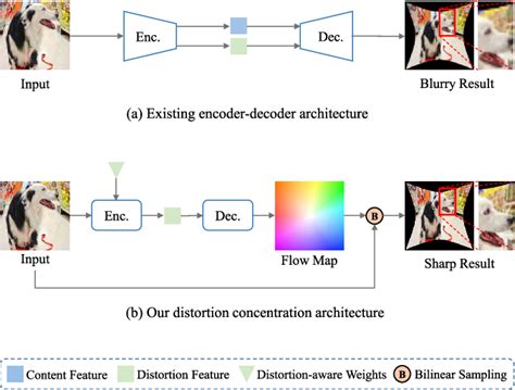 Figure 1 From DaFIR Distortion Aware Representation Learning For