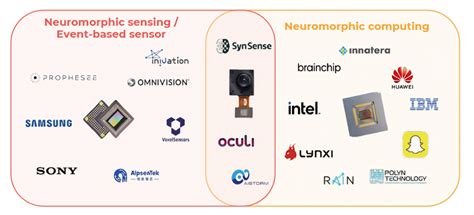 Unveiling The Neuromorphic Sensing And Computing Revolution An 84