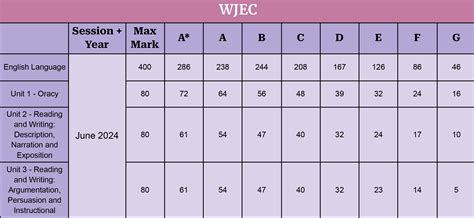 Gcse English Grade Boundaries 2019 To 2024 All Boards