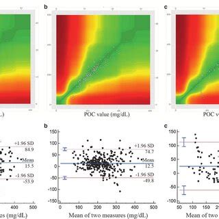 A Surveillance Error Grid Analysis For All Comparison Points Between Download Scientific