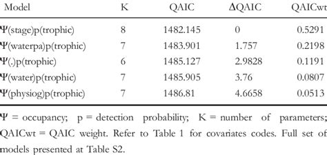 Top Ranked Models For Community Level Occupancy Modeling Of Large