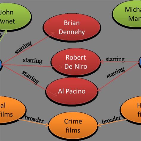A Sample Of An Rdf Graph Related To The Movie Domain Download