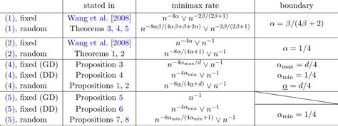 Table 1 From Optimal Estimation Of Variance In Nonparametric Regression With Random Design