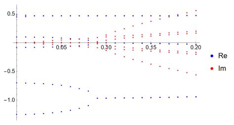 Plotting How Can I Plot A List Of Complex Numbers Against A Parameter While Separating Their