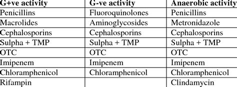 Spectrum Of Activity Of Commonly Used Antimicrobials Download Table