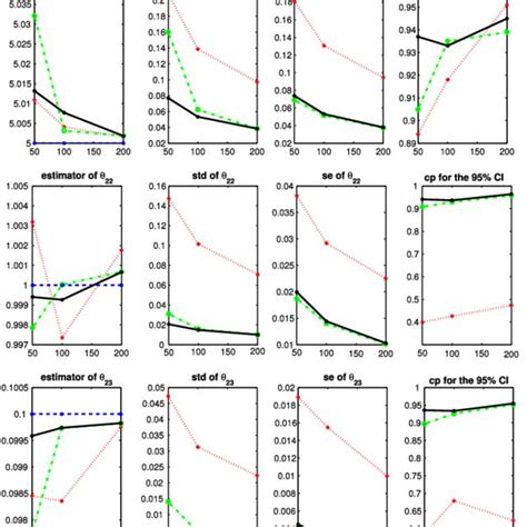These Graphs Illustrate The Finite Sample Performance Of Sm Std Se