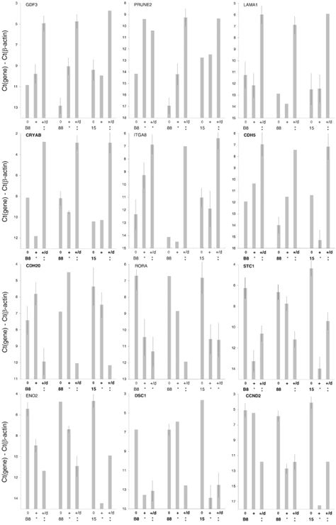qpcr validation of microarray analysis upregulated and downregulated