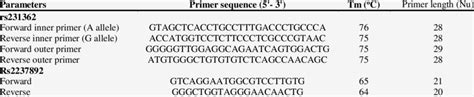 The Primers And Their Tms Melting Temperatures Download Scientific