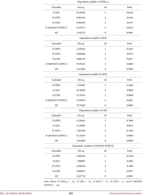Vec Granger Causalityblock Exogeneity Wald Tests Download Table