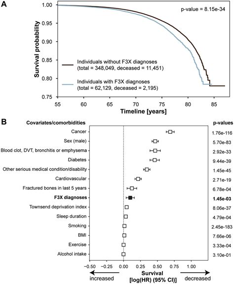 Lithium Treatment Extends Human Lifespan Findings From The Uk Biobank Figure F1 Aging