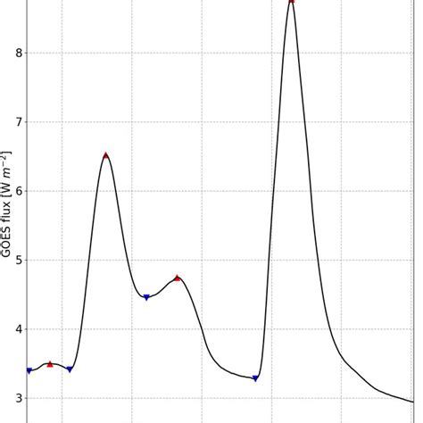 maximum and minimum detection procedure red upward triangles mark