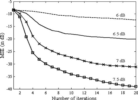 The Mse Of The Proposed Scheme At Different E N S Download Scientific Diagram