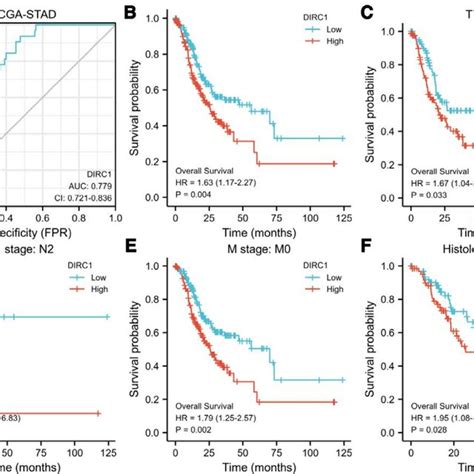 A Receiver Operating Characteristic Roc Analysis Of Lncrna Dirc1