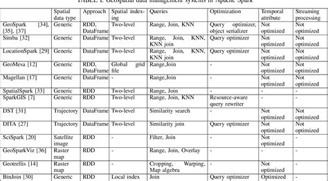 Table I From Geospatial Data Management In Apache Spark A Tutorial Semantic Scholar