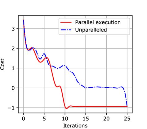 Cost Function During The Training Process Of Experiment 1 Download