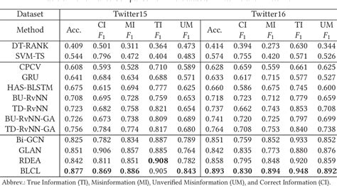 Table 3 From Bayesian Graph Local Extrema Convolution With Long Tail Strategy For Misinformation