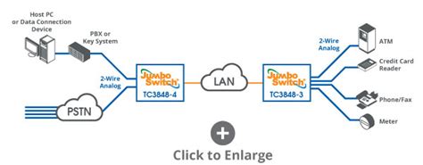 Tdm Over Ip Ethernet Network Integration Solutions And Products Tc Communications