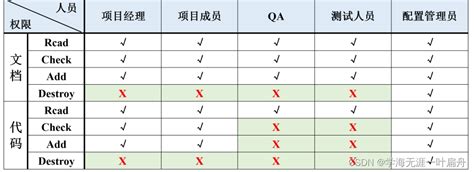 it项目文档管理：开发、产品与配置详解 csdn博客