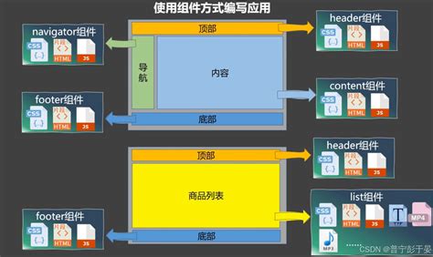 Vue 20 >30学习笔记(第二章 Vue组件化编程) Csdn博客 Vue 20 >30学习笔记(第二章 Vue组件化编程) Csdn博客