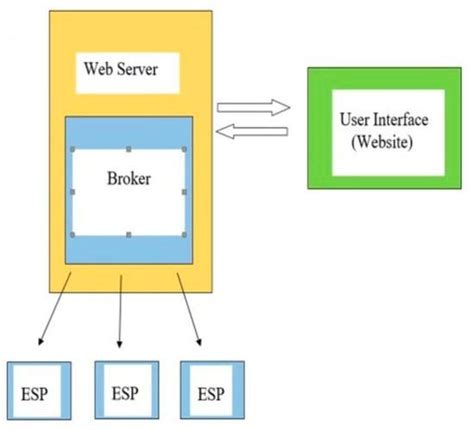 Numair Nadeem On Linkedin The Designing Of A Wireless Integrated Building Infrastructure