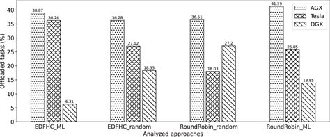 Figure 3 From A Collaborative And Distributed Task Management System For Real Time Systems