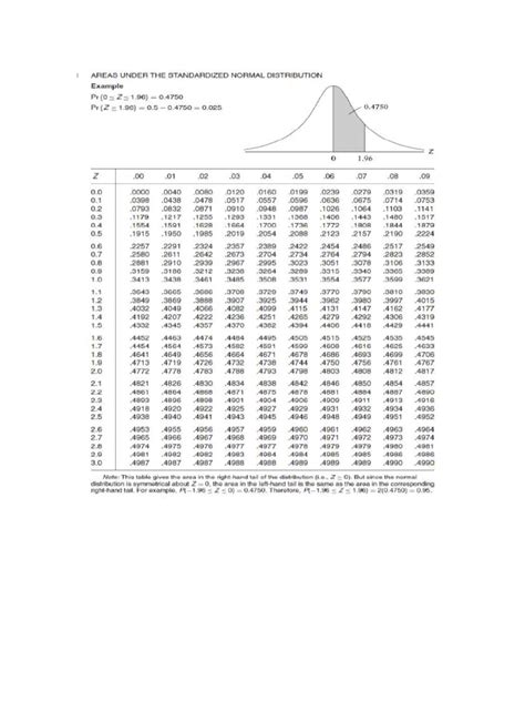 Standard Normal Distribution Table Pdf