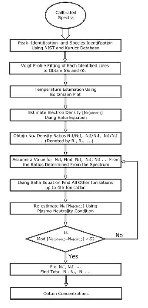 The Algorithm Developed To Determine Species Concentration From