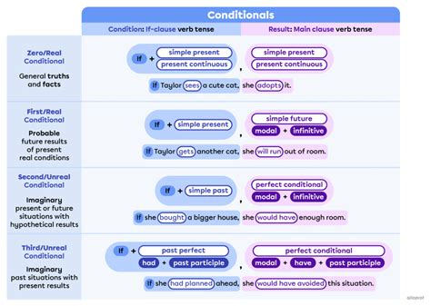 Conditionals Alloprof