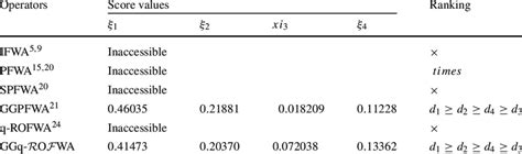 Comparative Analysis Of Distinct Aggregation Operators On Z M×nk