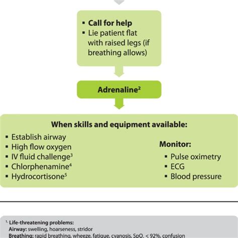 2 Anaphylaxis Treatment Algorithm 101 Reproduced With Permission From