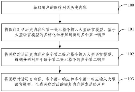 使用大型语言模型进行医疗问答的方法及系统