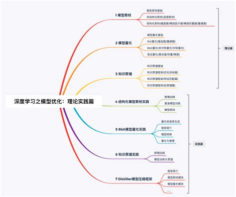【本周特惠课程】深度学习模型优化（剪枝量化蒸馏）核心技术理论与实战！ Csdn博客
