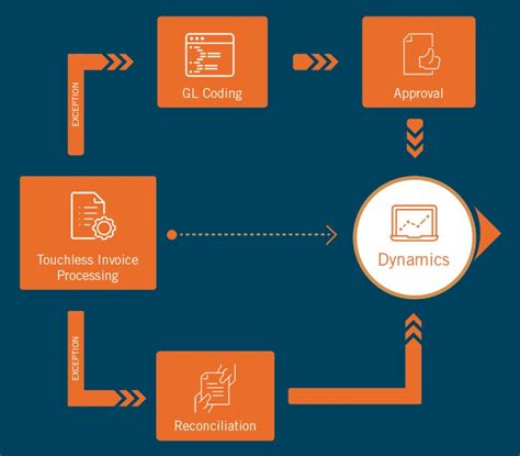 3 benefits of straight through invoice processing with ap automation