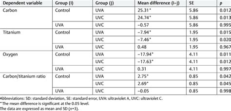Group Wise Comparison For Components Using Tukeys Test Download