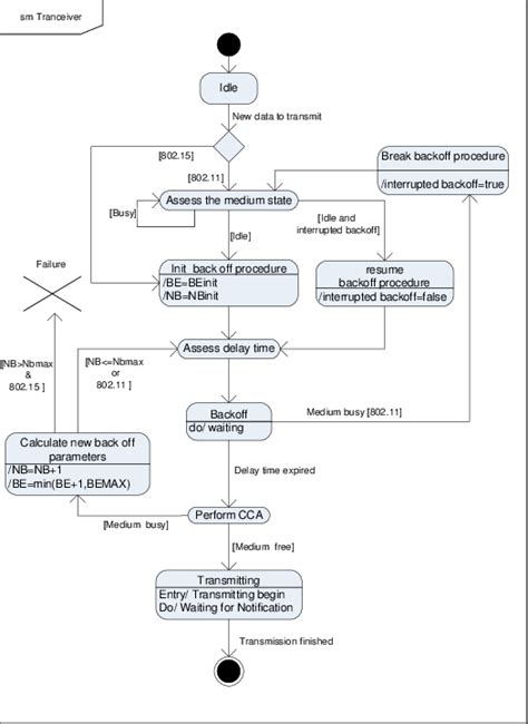 State Diagram Of Wireless Transceiver Download Scientific Diagram