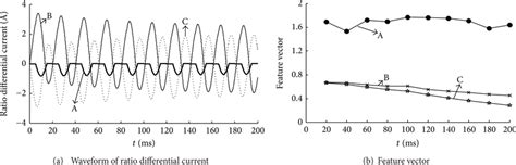Internal Short Circuit Fault While Switching Without Load Download Scientific Diagram