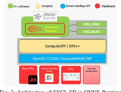 Figure 3 From Towards Performance Portability Of Ai Graphs Using Sycl