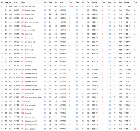 Ascii Alphabet Values A 097 01100001 A 065 01000001