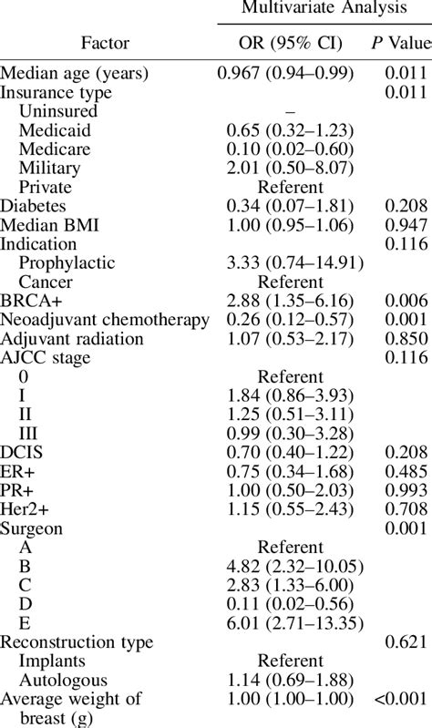 Multivariate Analysis Of Factors Associated With Nsm Vs Ssm Download