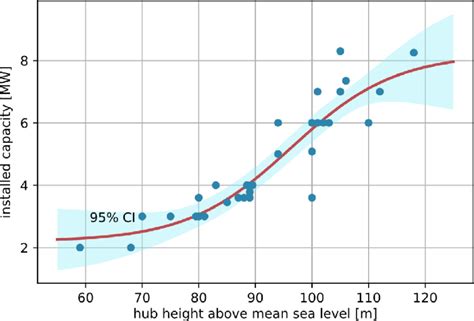 Training Data And Fitted Sigmoid Function With Its Corresponding 95 Download Scientific