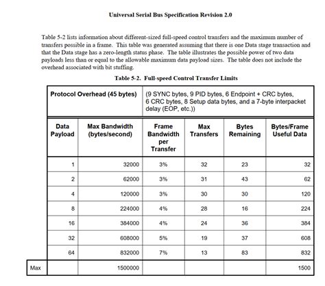 Usb Device How To Calculate The Max Transfers Per Frame And The