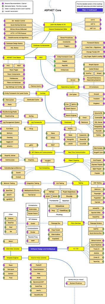 نقشه راه یادگیری Aspnet Core برای تبدیل شدن به یک توسعه دهنده وب سایت آموزش برنامه نویسی الکامکو