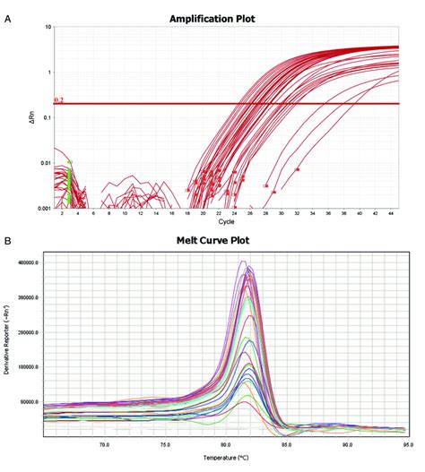 Amplification A And Associated Amplicon Dissociation Curves B