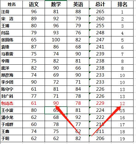 成绩排名怎么算excel如何给学生成绩单按总成绩排名 天天办公网
