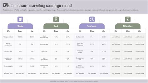 Kpis To Measure Marketing Implementing Marketing Tactics To Drive