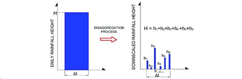 Rainfall Cascade Disaggregation Model Applied Example Of Downscaled Data Download Scientific