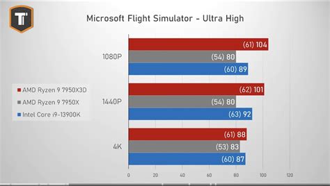 7950x3d Benchmarks For Msfs 2020 Install Performance And Graphics