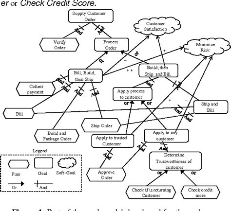 Pdf Goal Oriented Requirements And Feature Modeling For Software Product Line Engineering