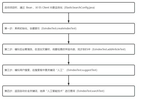 Elasticsearch 实现分词全文检索 Springboot 完整实现 Demo 附源码【完结篇】 阿里云开发者社区