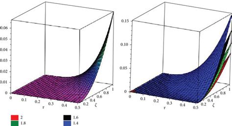 The Exact And An Approximate Graph And Different Fractional Order